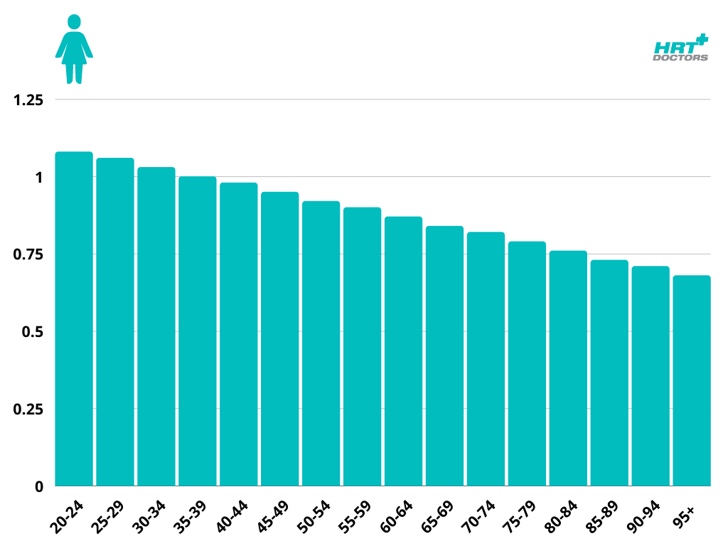 Average Testosterone Levels in Male & Female Patients - HRT Doctors